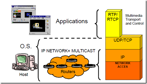H-Li: 实时传输协议RTP (Real-time Transport Protocol)